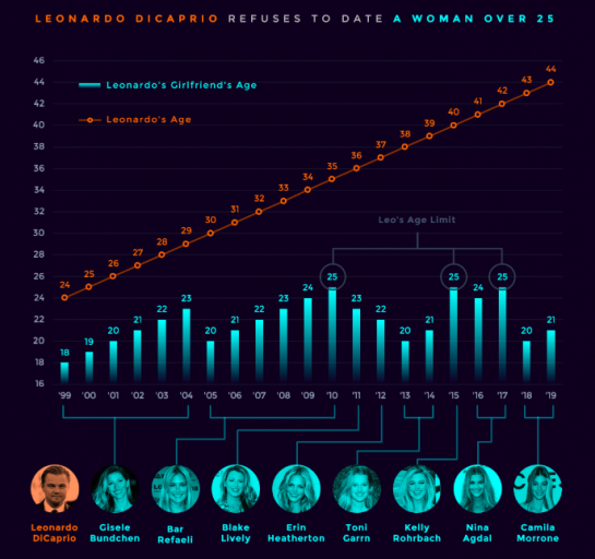 Someone Created Graph Showing Leonardo DiCaprio Has Never Dated A Woman ...